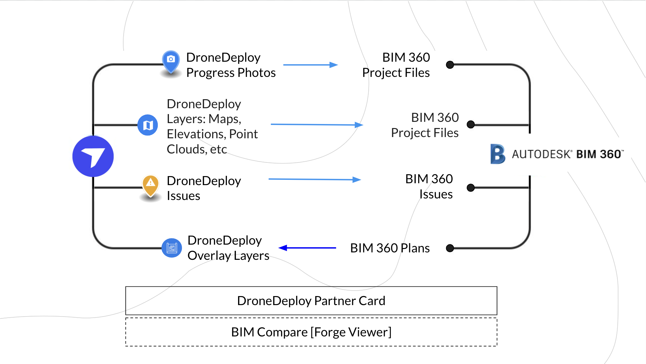 BIM 360 - Autodesk Construction Cloud (ACC) – DroneDeploy