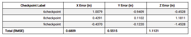 When should I use GCPs vs RTK/PPK? – DroneDeploy