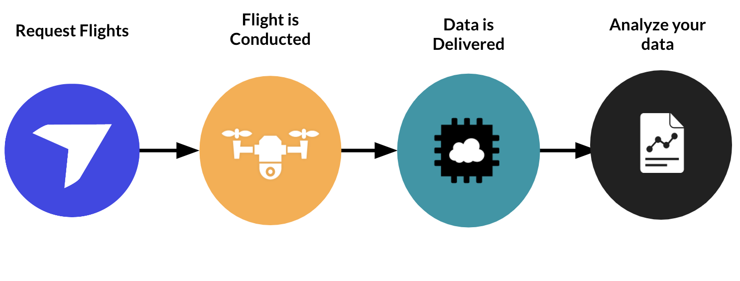 How To Order a Mission – DroneDeploy
